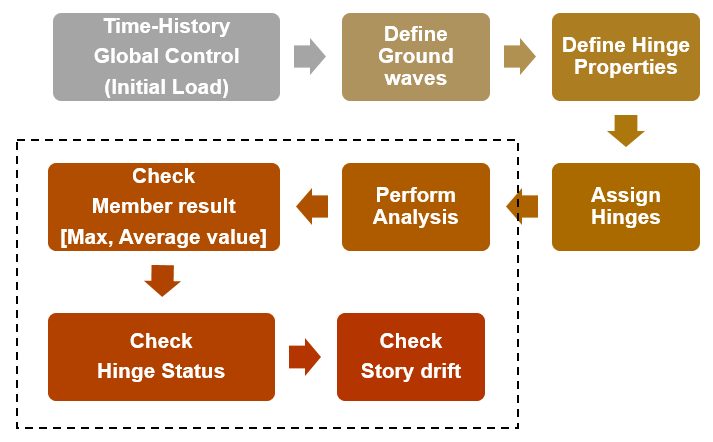 How To Perform Time History Analysis